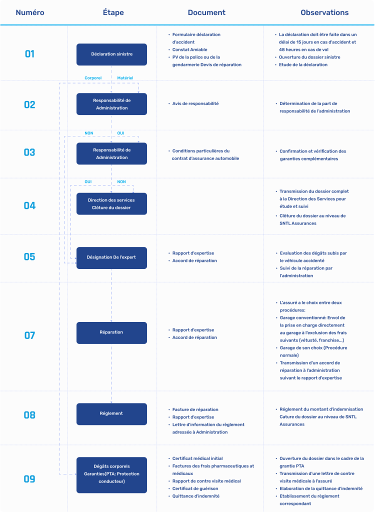 Que faire en cas de sinistre administration? - SNTL ASSURANCES